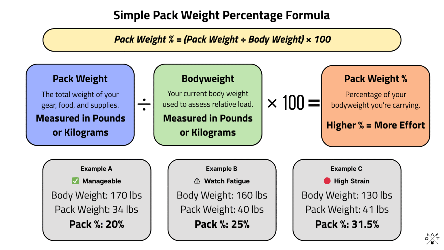 Packs, Pounds & Percentages | Outdoor Adventure Training