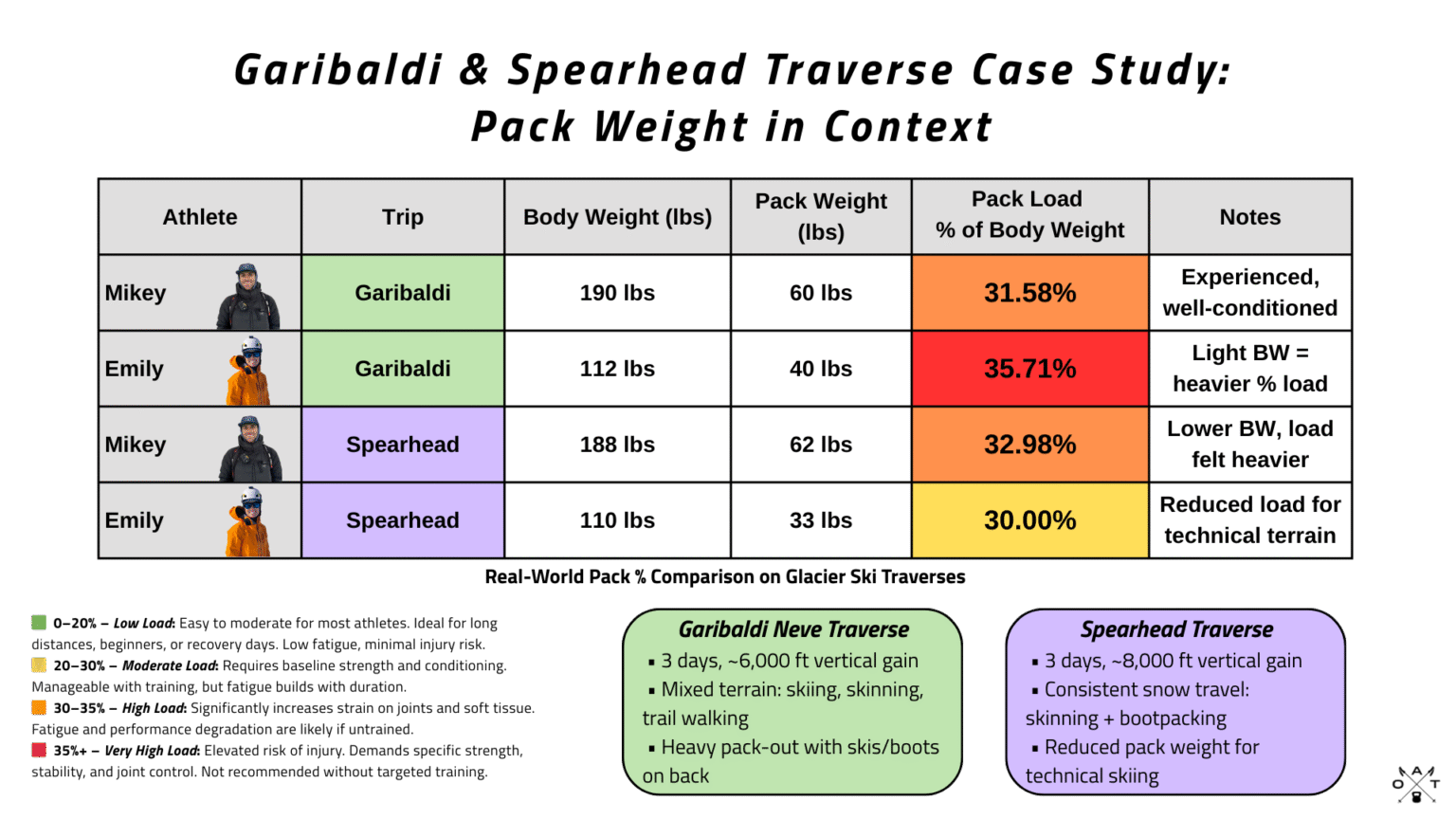 Packs, Pounds & Percentages | Outdoor Adventure Training