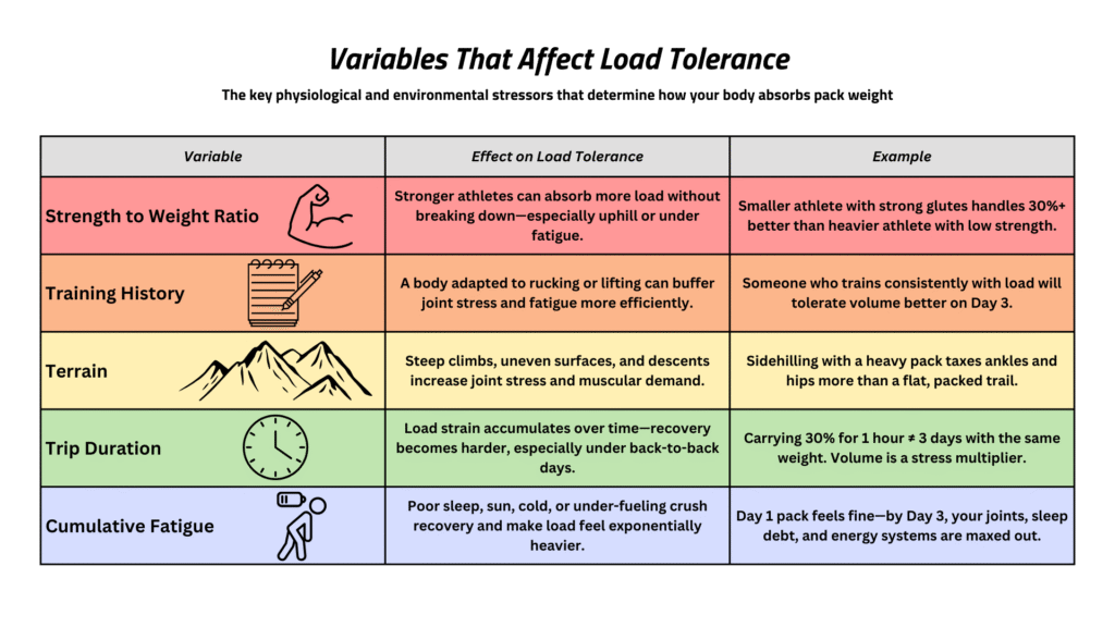 Packs, Pounds & Percentages | Outdoor Adventure Training